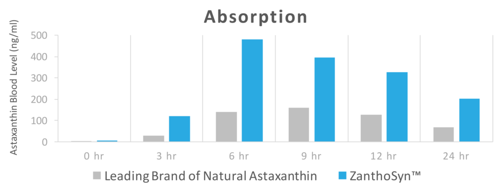 ZanthoSyn® – Cardax, Inc. | CDXI